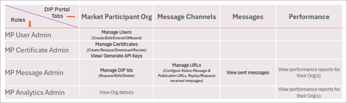 DIP Training and Guidance - Elexon